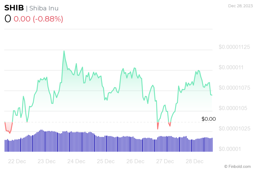 Will SHIB reach 1 cent in 2024?