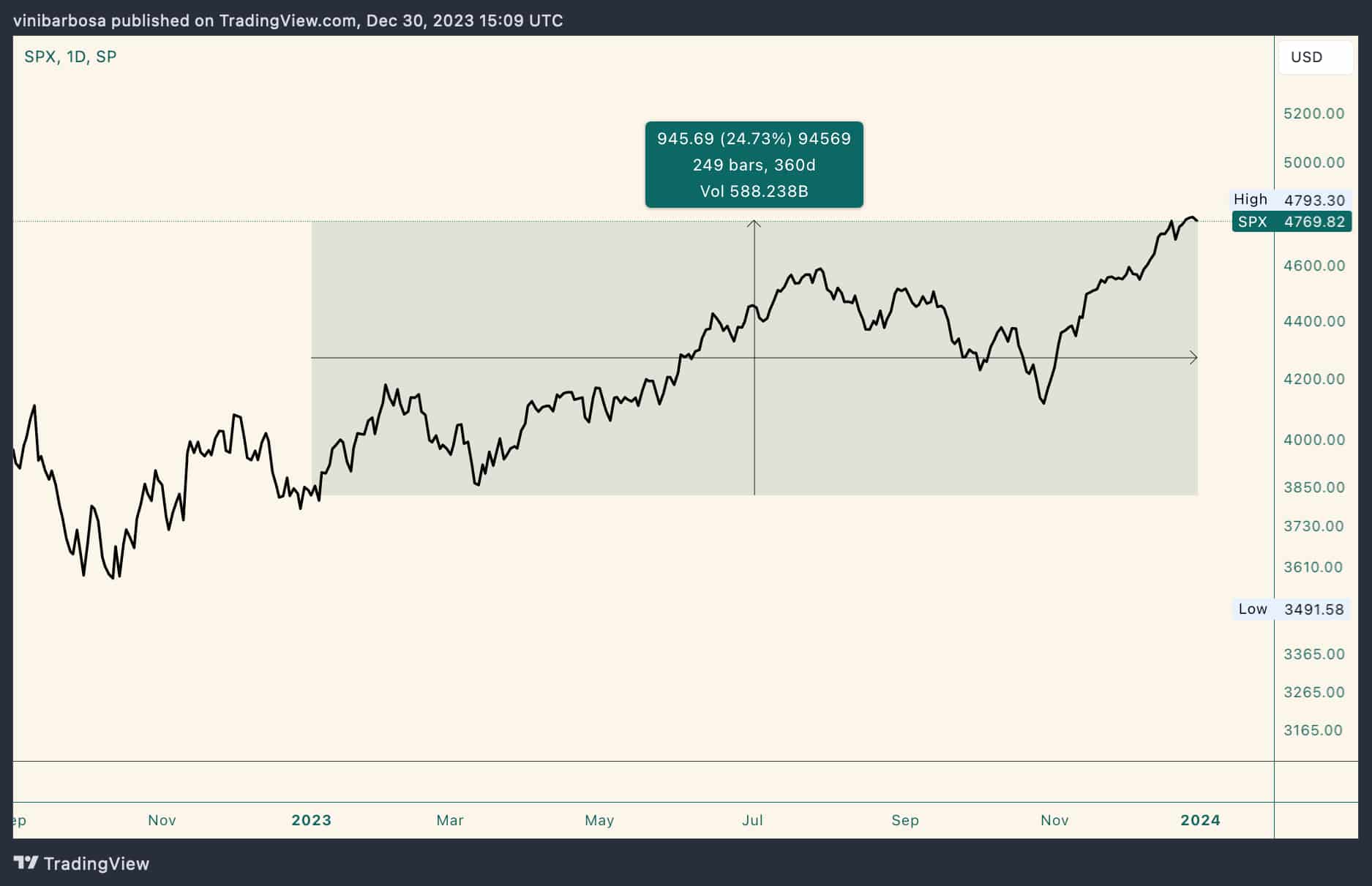 The final bell: This is how the stock market has ended 2023