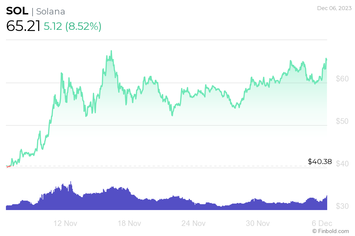Google Bard predicts Solana price for 2024