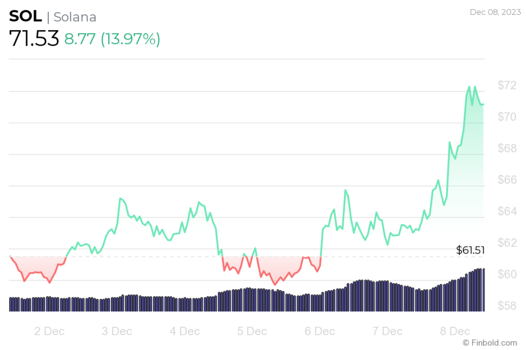 Solana to the moon? Crypto expert predicts SOL at $90