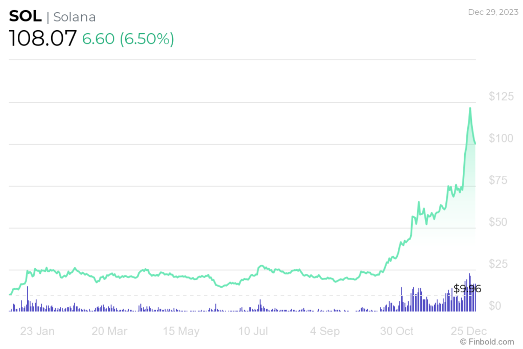 Solana price prediction for 2024