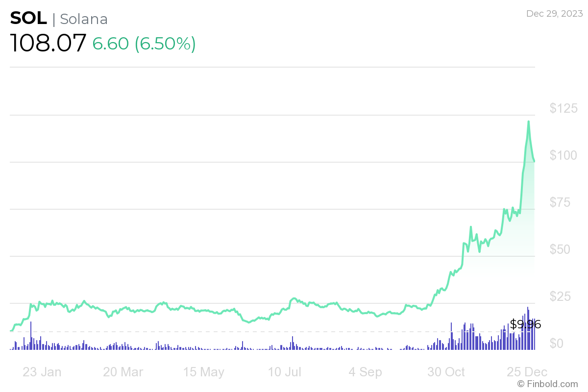 Solana price prediction for 2024