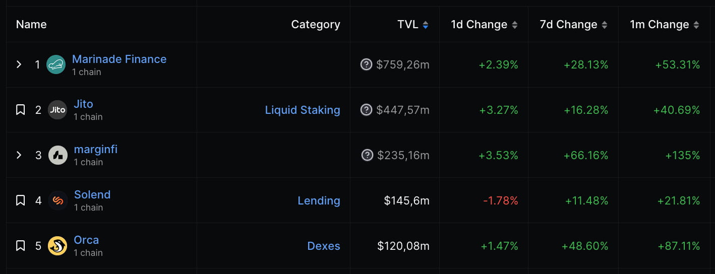 Solana joins DeFi’s top 5 with $1 billion total value locked