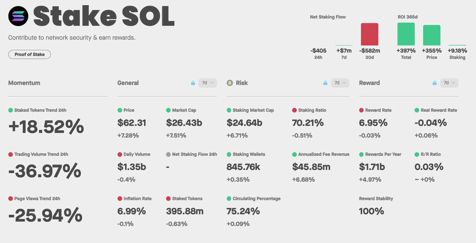Here's why Solana is stronger than ever; Is SOL a buy right now?