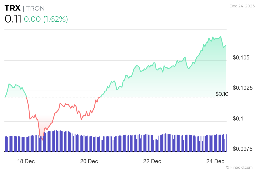 ChatGPT predicts Tron (TRX) price for start of 2024
