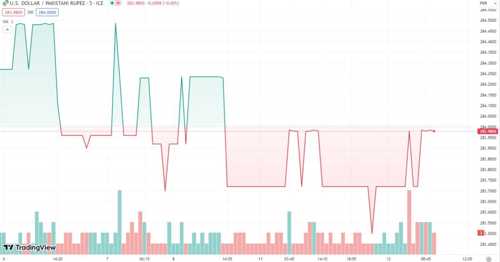 What’s going on with the Pakistani Rupee vs. Dollar (USD/PKR)?