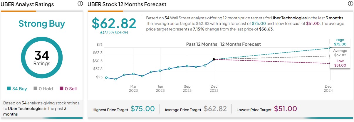 Wall Street sets Uber stock price for the next 12 months