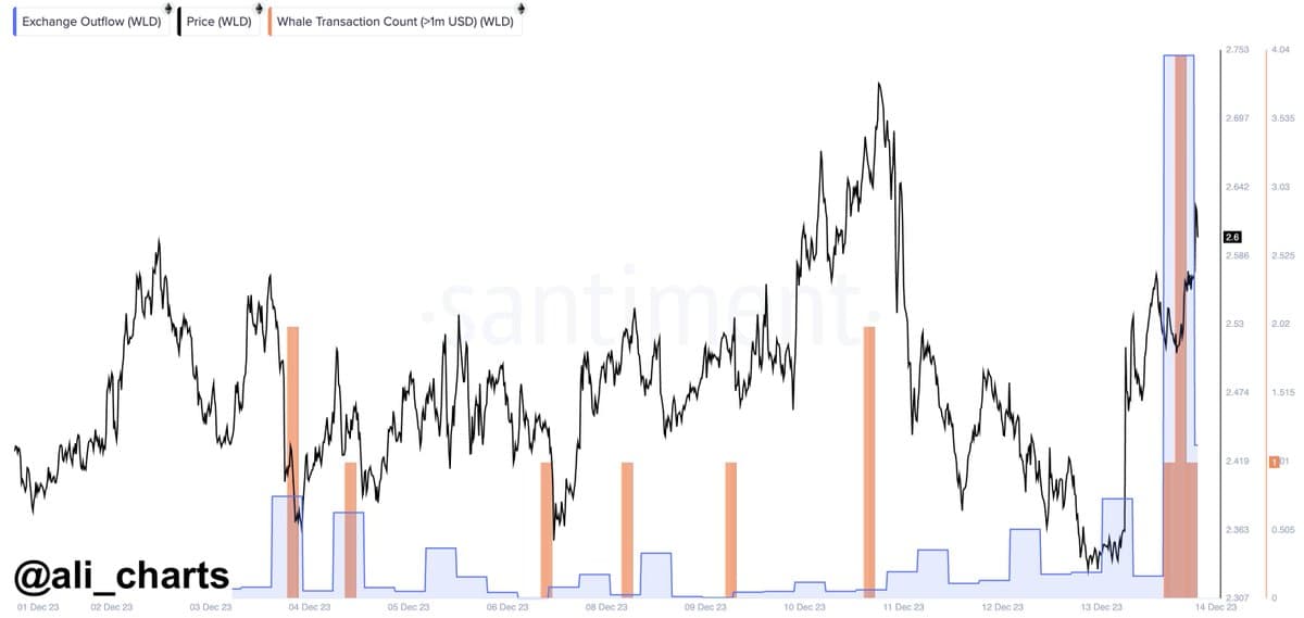 Spike in Worldcoin whale activity; Possible price surge incoming?