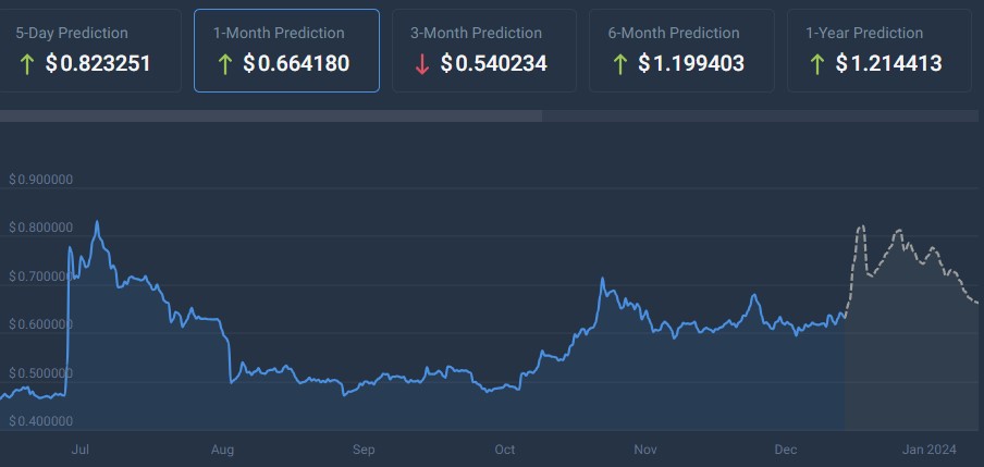 Machine learning algorithm sets XRP price for January 31, 2024