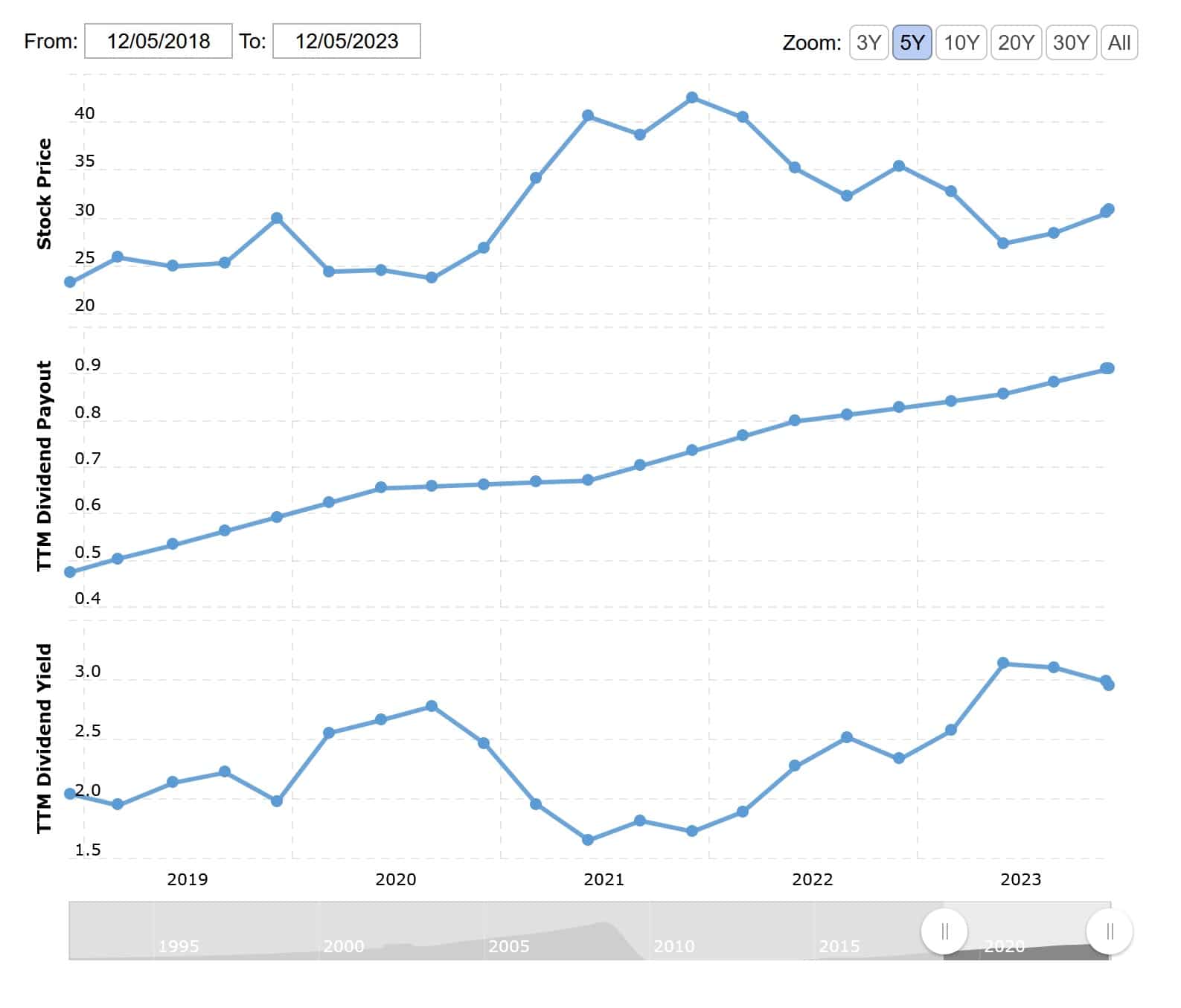 3 Warren Buffett Dividend Stocks to Buy This Month