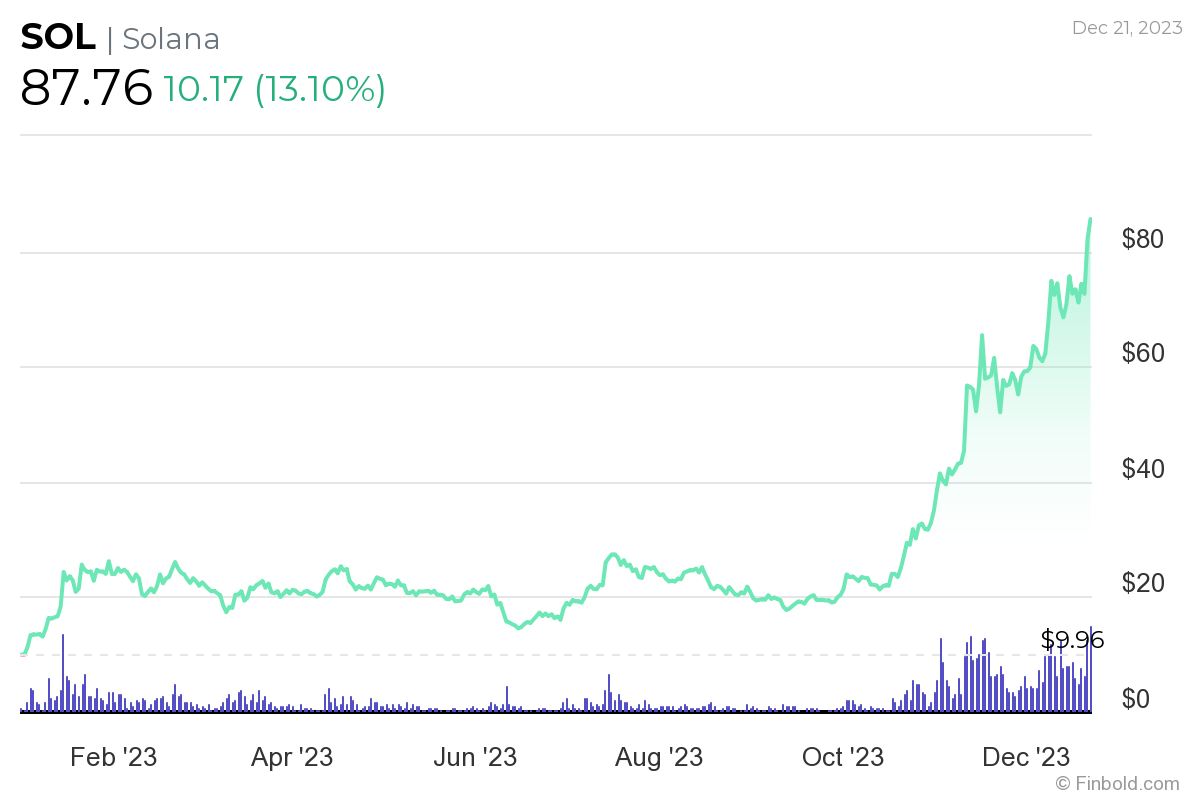 Can Solana reach $100?