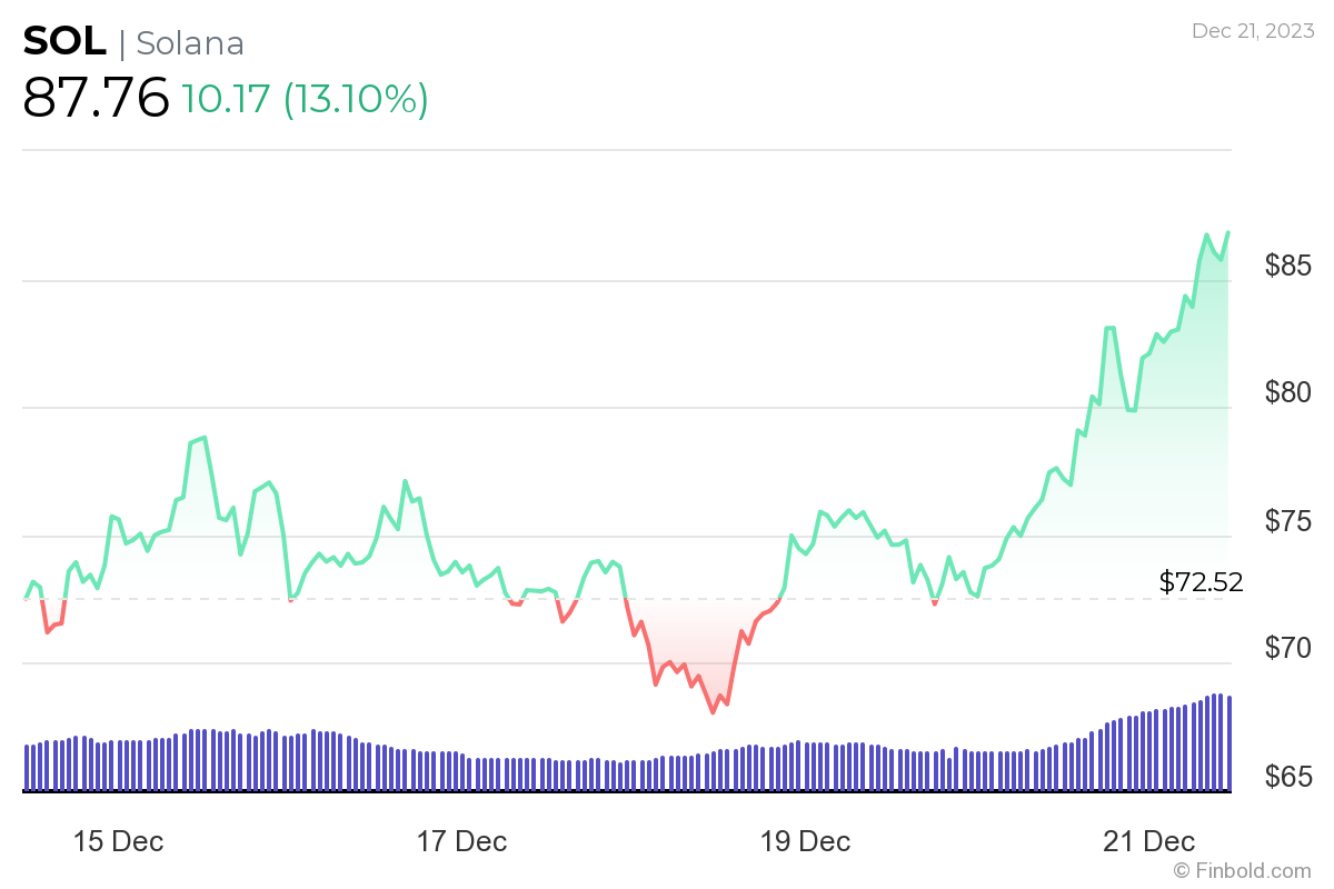 Can Solana reach $100?