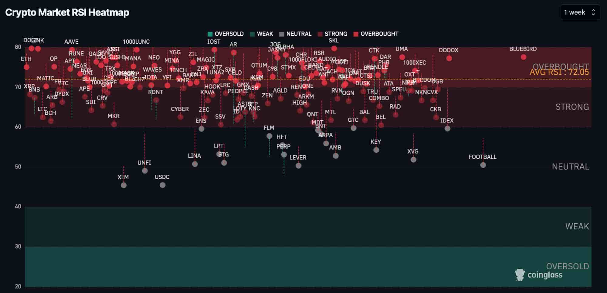 3 cryptocurrencies to avoid trading next week