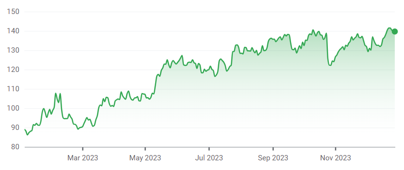 Revealed: Nancy Pelosi’s stock portfolio performance in 2023