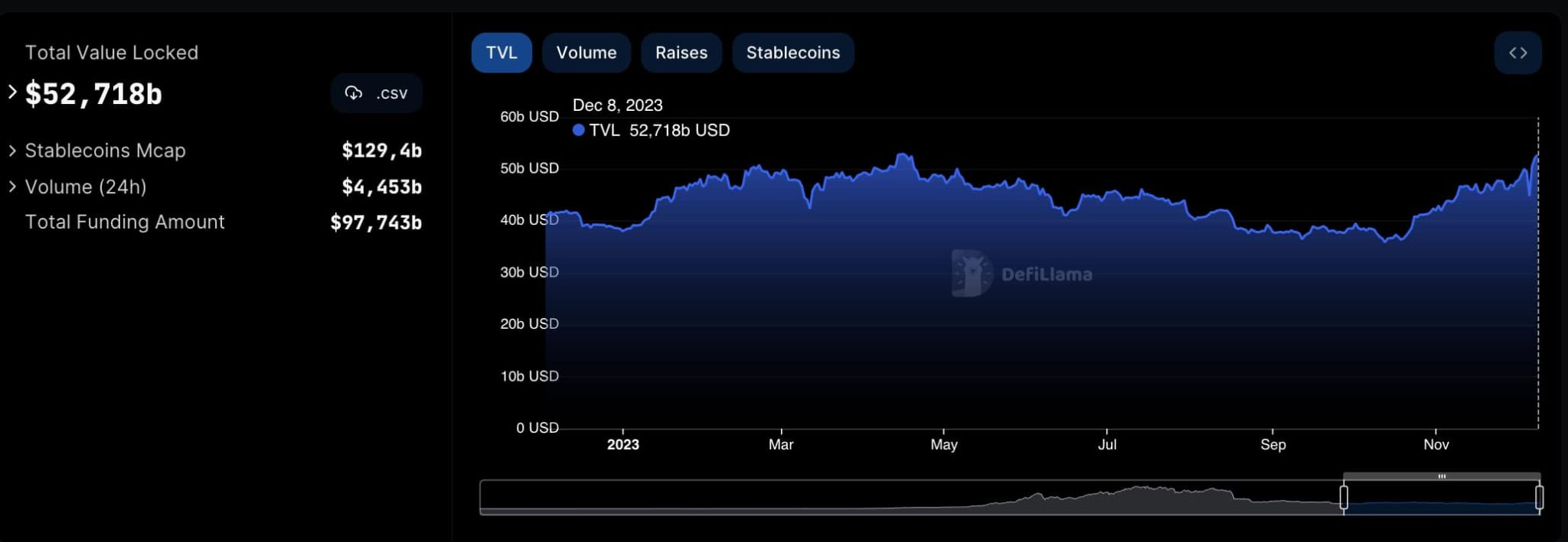 Total value locked in DeFi surpasses multiple countries' GDP