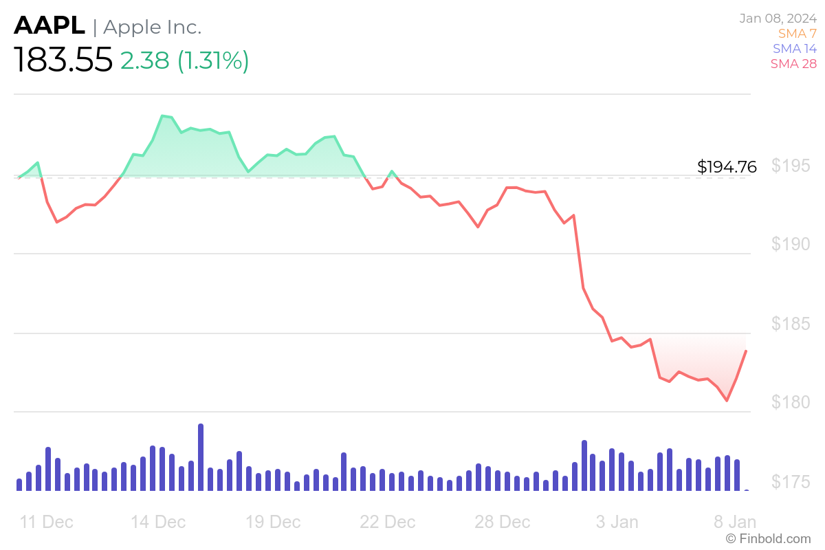 ChatGPT predicts Apple stock price after Vision Pro launch