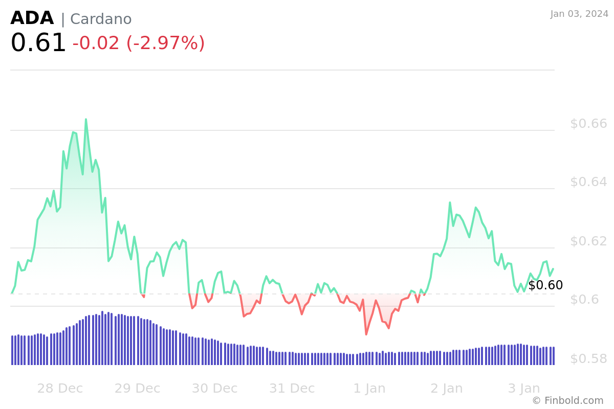 Machine learning algorithm sets Cardano price for January 31, 2024