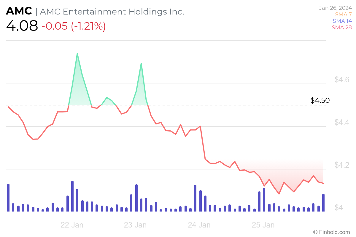 Wall Street sets AMC stock price for next 12 months