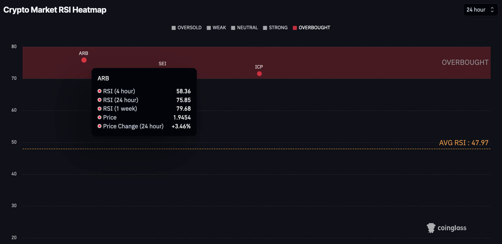 3 cryptocurrencies to avoid trading next week