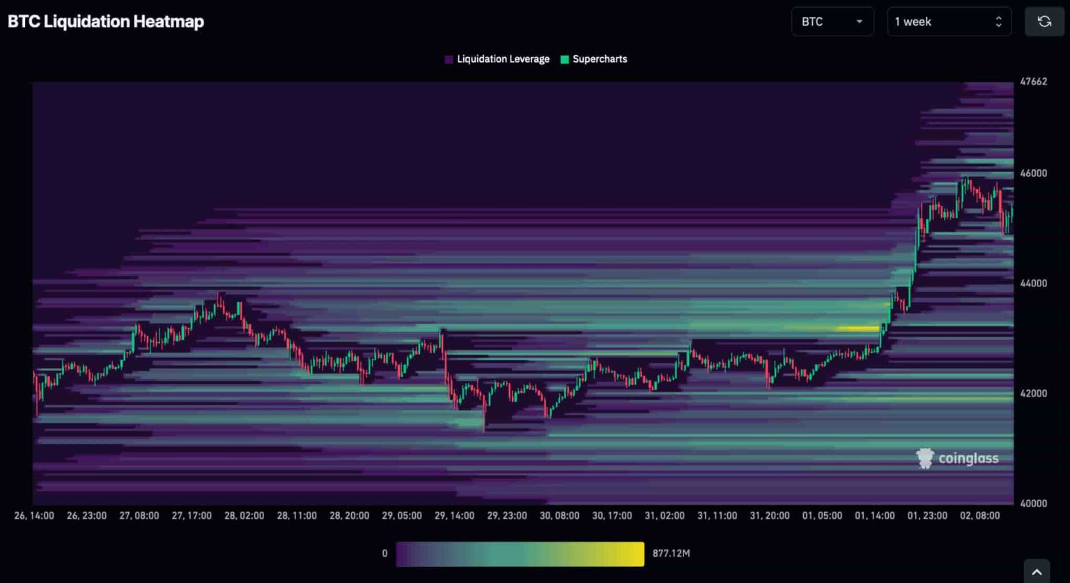 Bitcoin and Ethereum short-squeezed on January 2 for massive liquidations