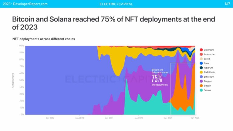 Bitcoin and Solana deployed 75% of all NFTs in 2023