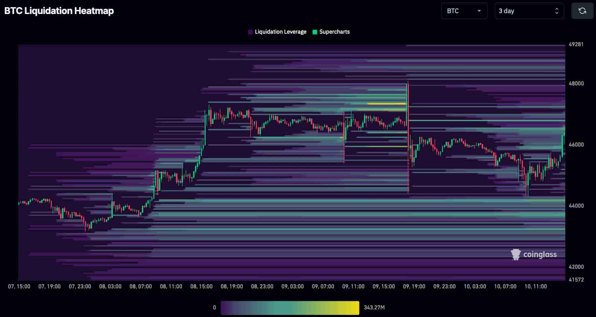 Over $240 million erased from crypto traders in 24 hours