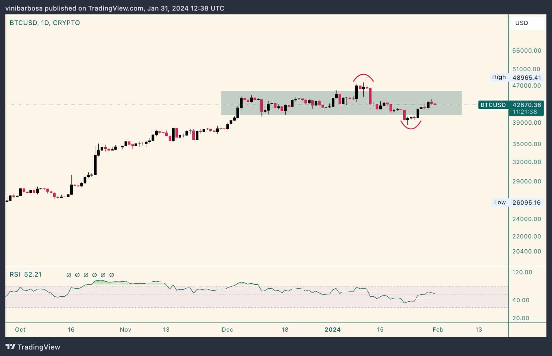 Bitcoin price prediction amid interest rate expectations on January 31