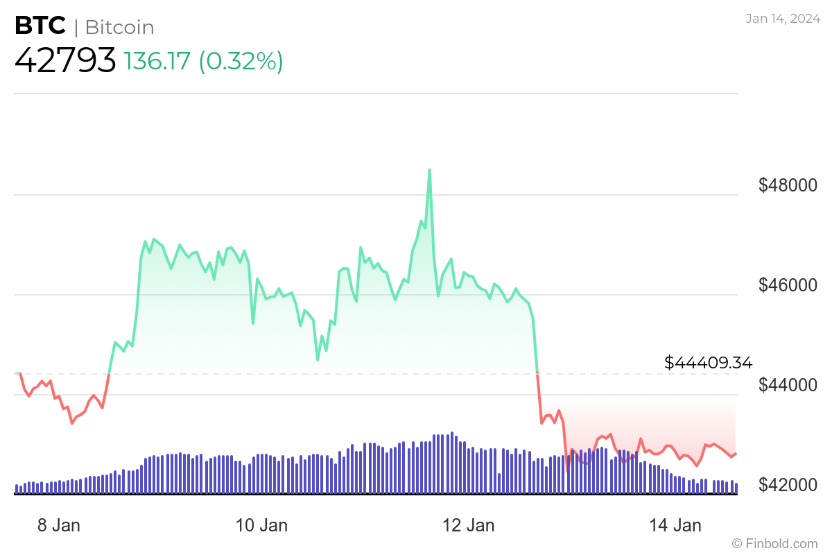 Fear & Greed index consistently declining amid fading Bitcoin ETF hype