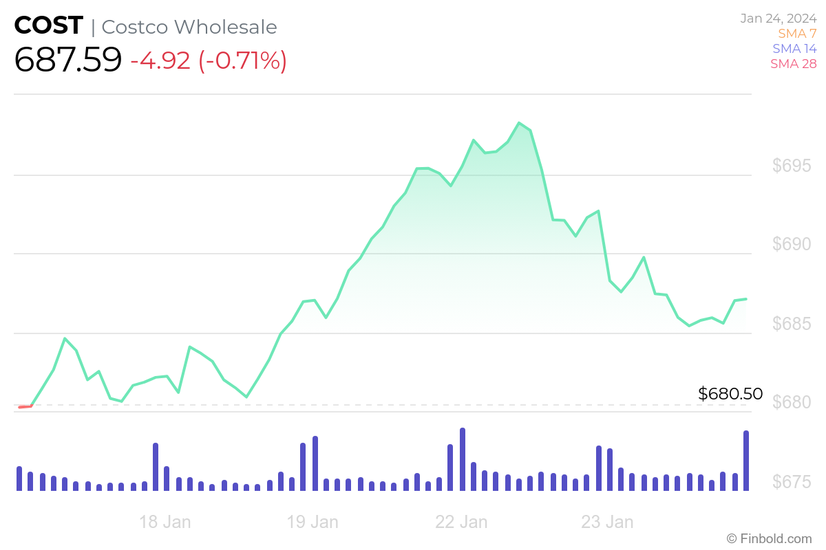 Was it better to buy gold bars at Costco or COST stock?