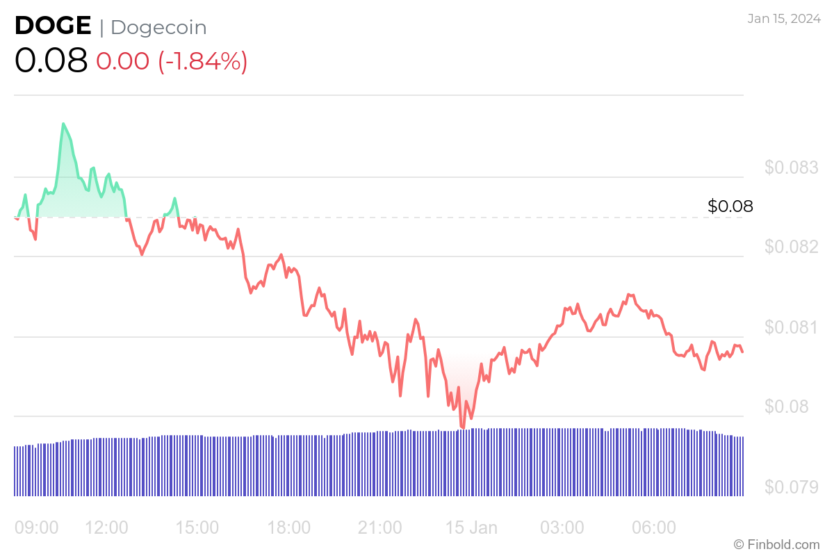 DOGE price prediction as expert forecasts target above $0.10