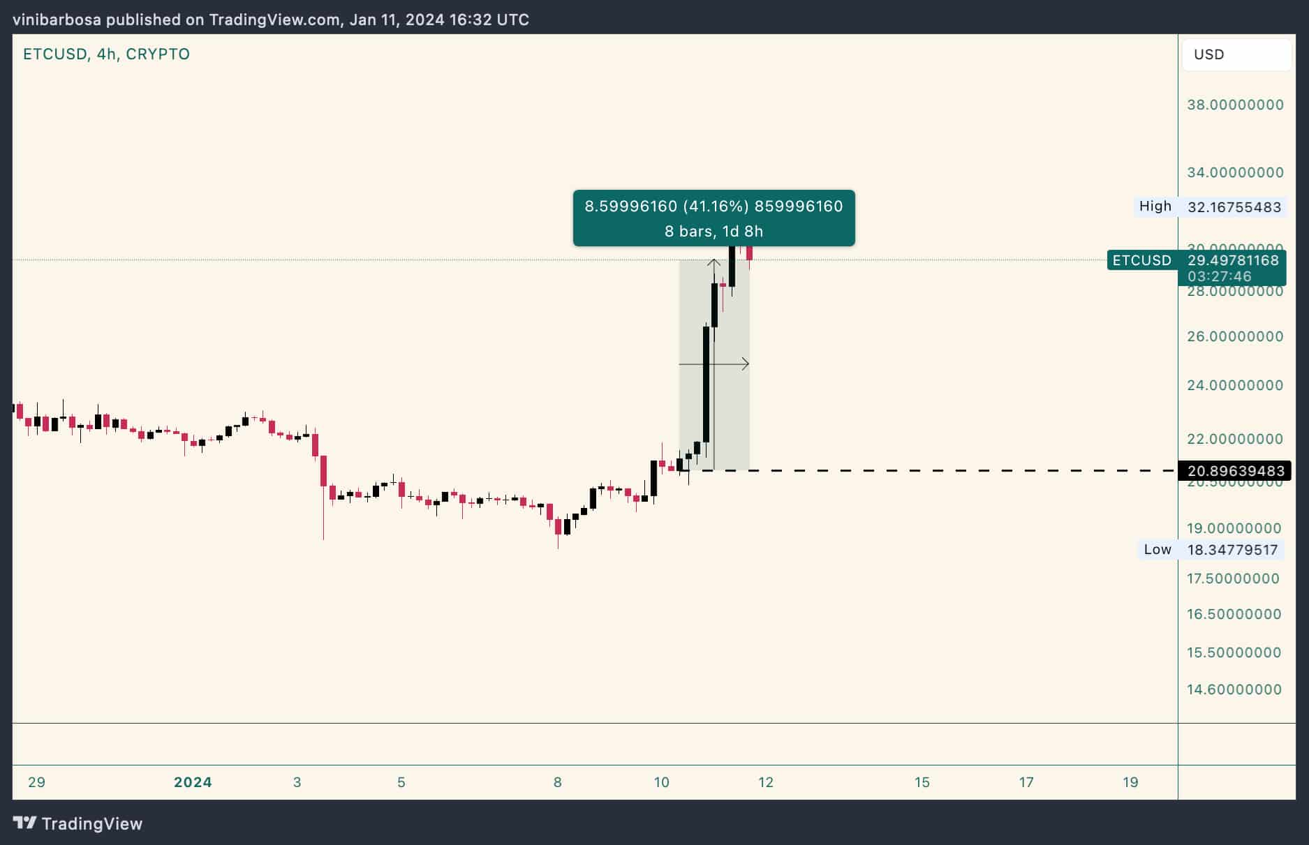 Machine learning algorithm sets Ethereum Classic price for January 31, 2023