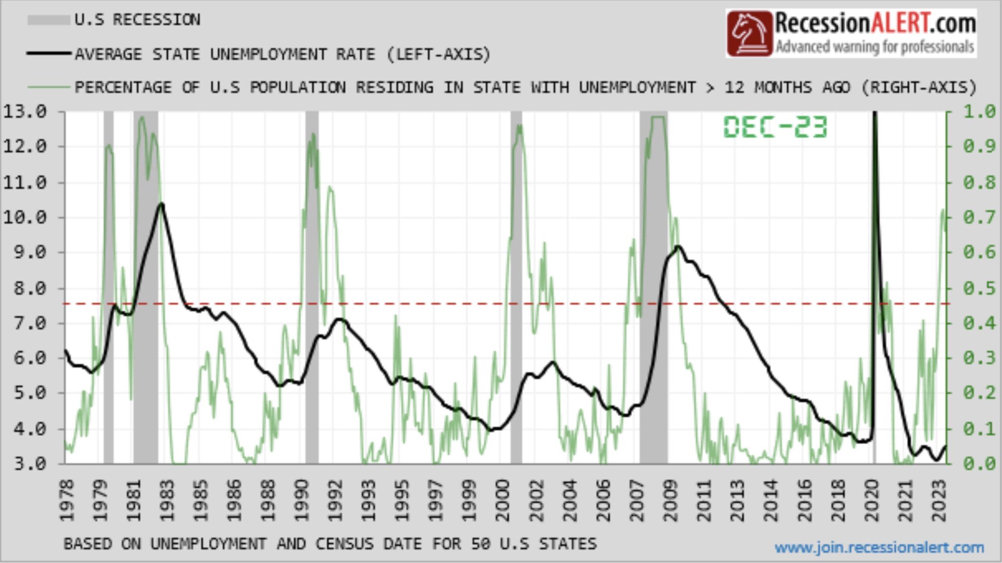 Recession alert: 70% of US population living in states with rising ...