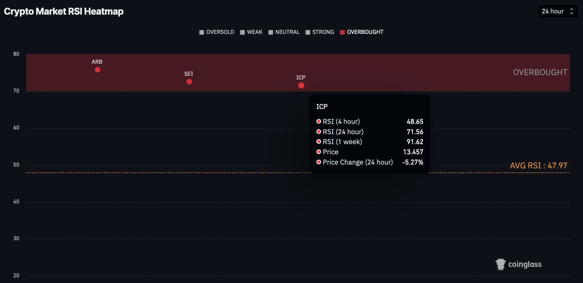 3 cryptocurrencies to avoid trading next week