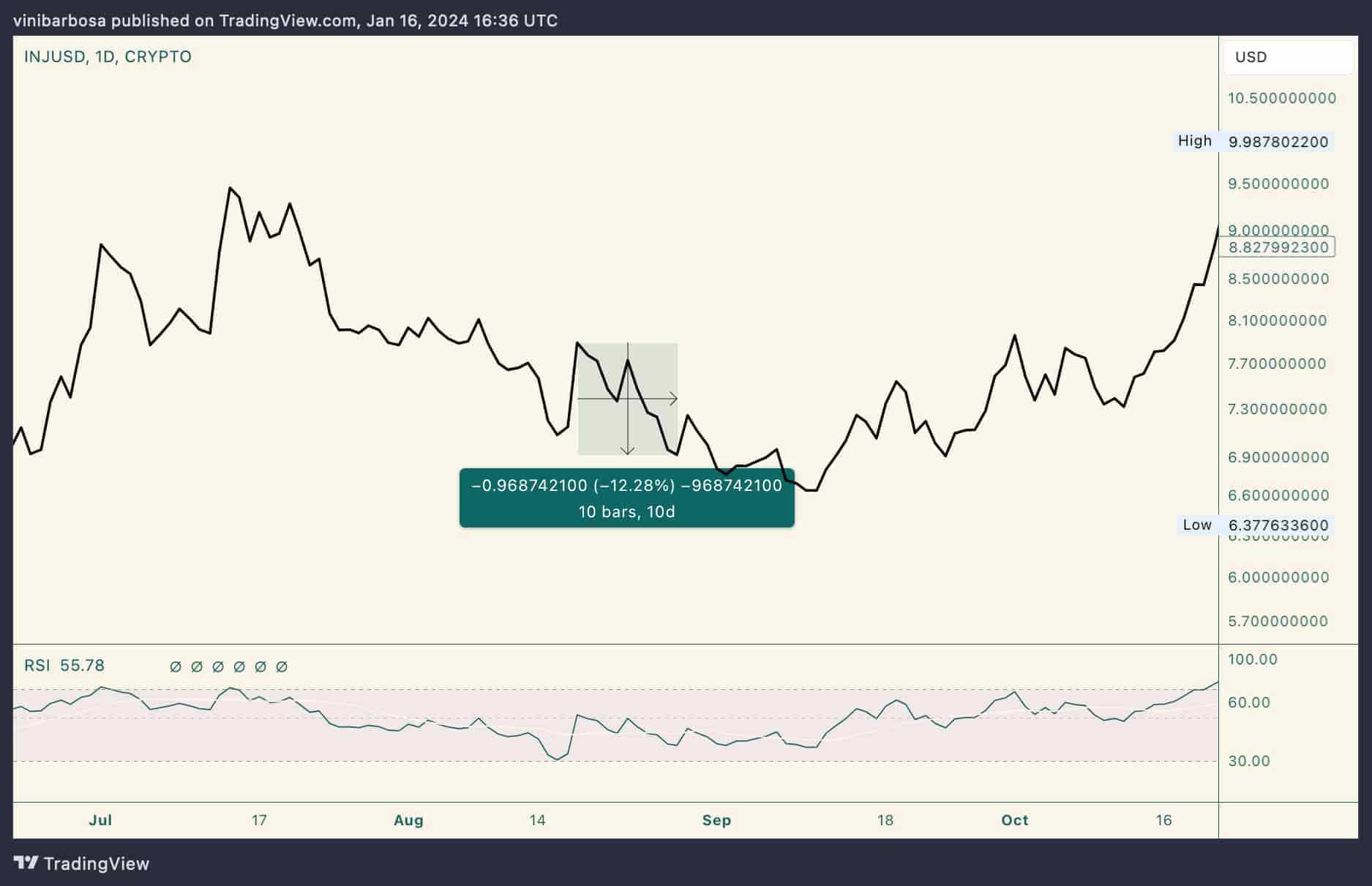 Injective set to unlock $150 million in tokens; What’s next for INJ token?