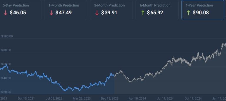 AI predicts Intel stock price for end of 2024 AI predicts Intel stock price for end of 2024