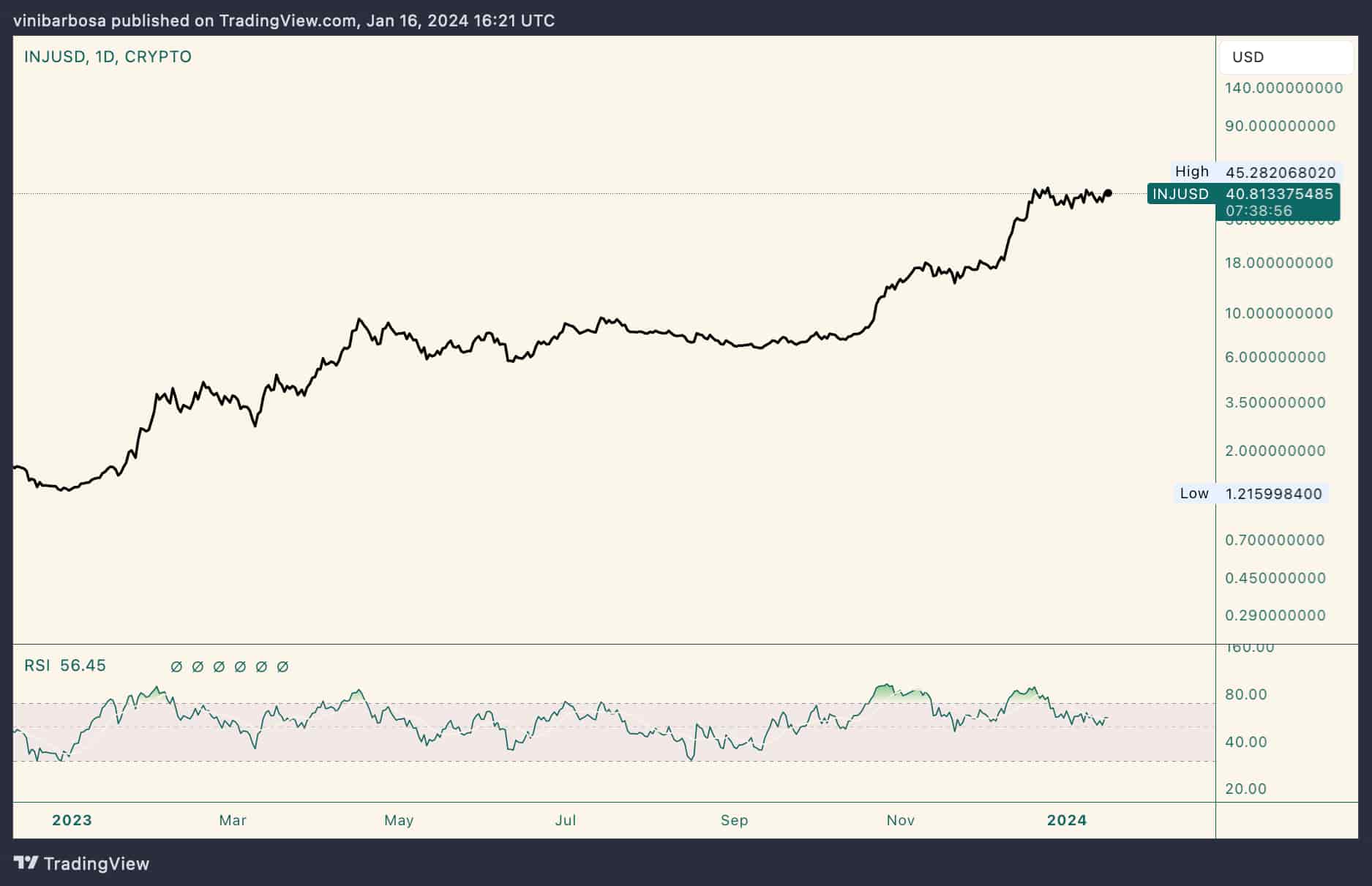 Injective set to unlock $150 million in tokens; What’s next for INJ token?