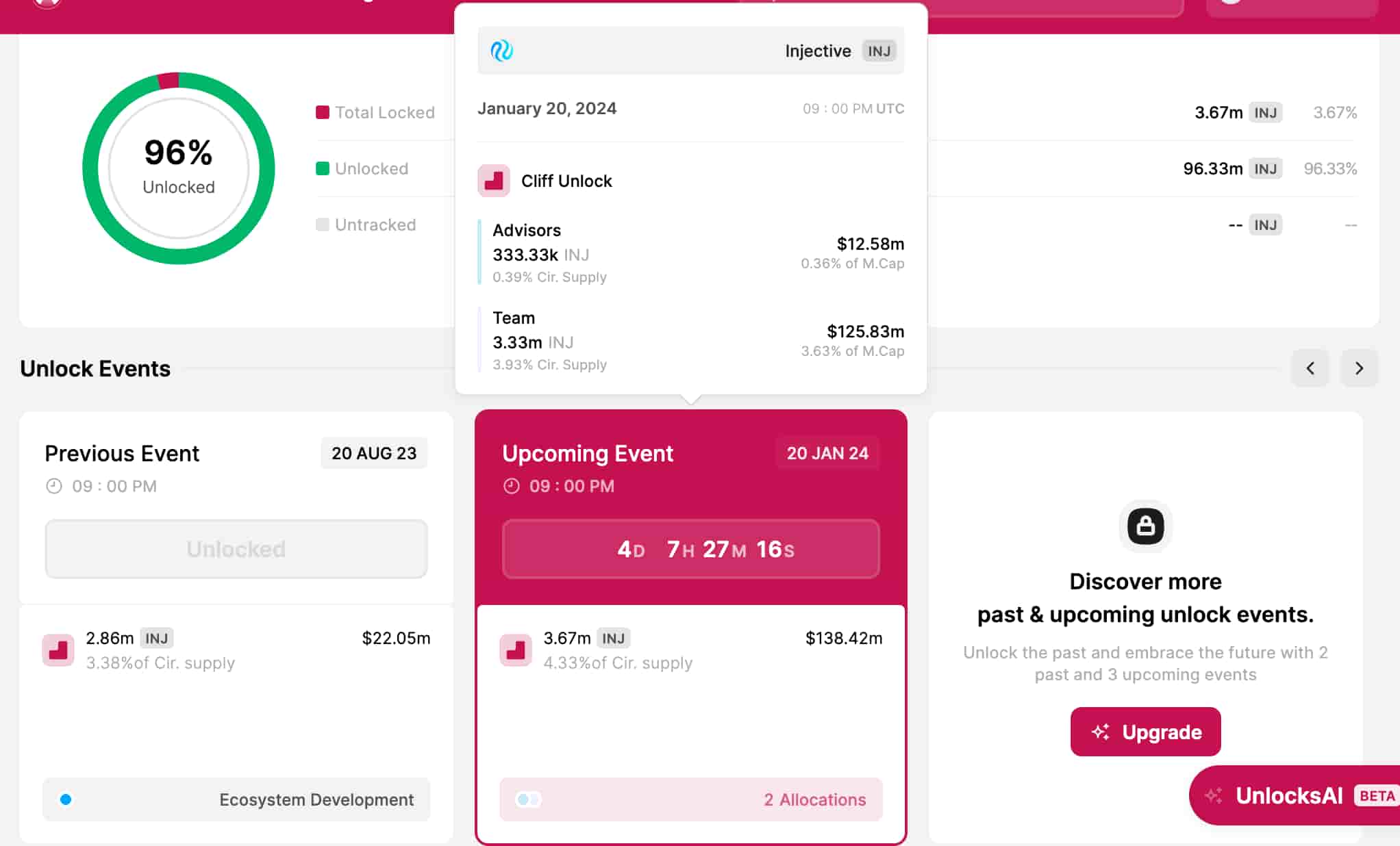 Injective set to unlock $150 million in tokens; What’s next for INJ token?