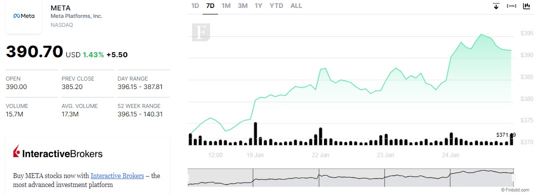Wall Street sets Meta stock price for next 12 months