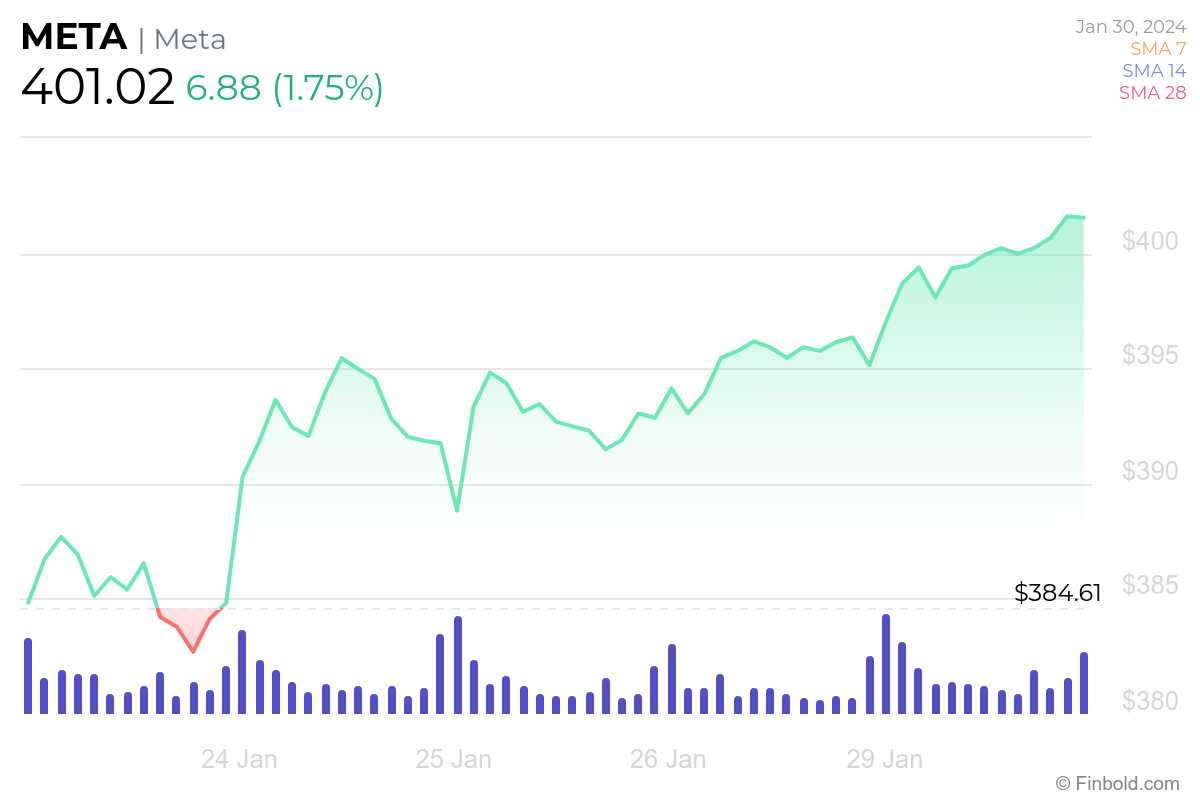 Here’s how much META stock gained since Jim Cramer cried on TV