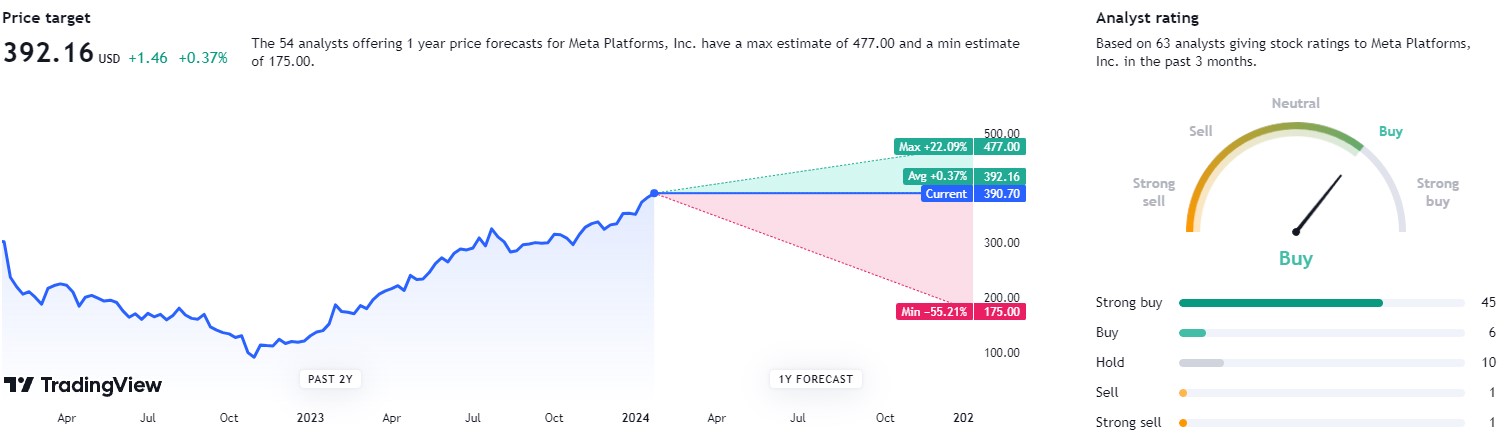 Wall Street sets Meta stock price for next 12 months