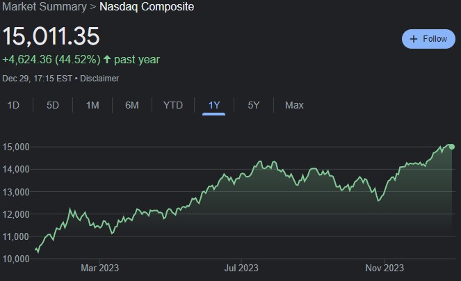 Nasdaq in 2024: Here’s what Wall Street predicts