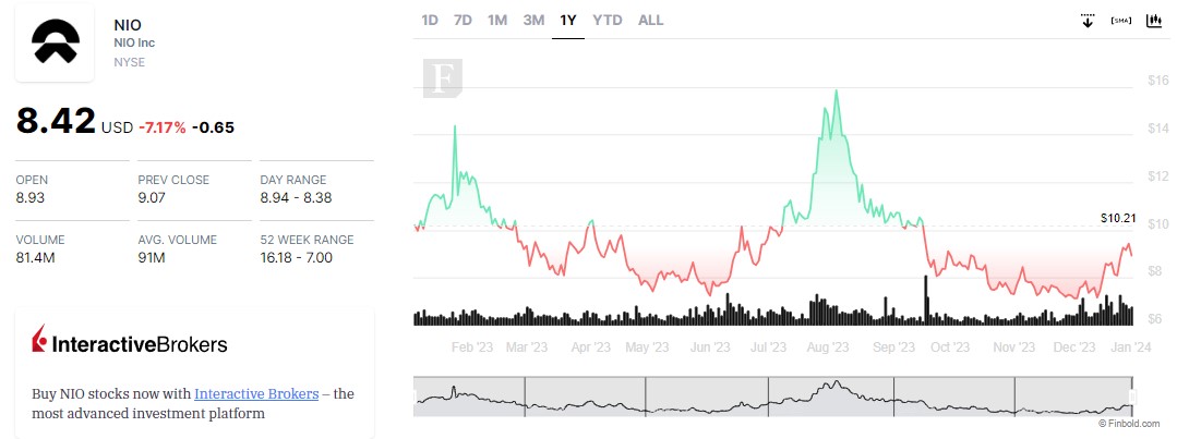 $1,000 invested in NIO stock at start of 2023 returned