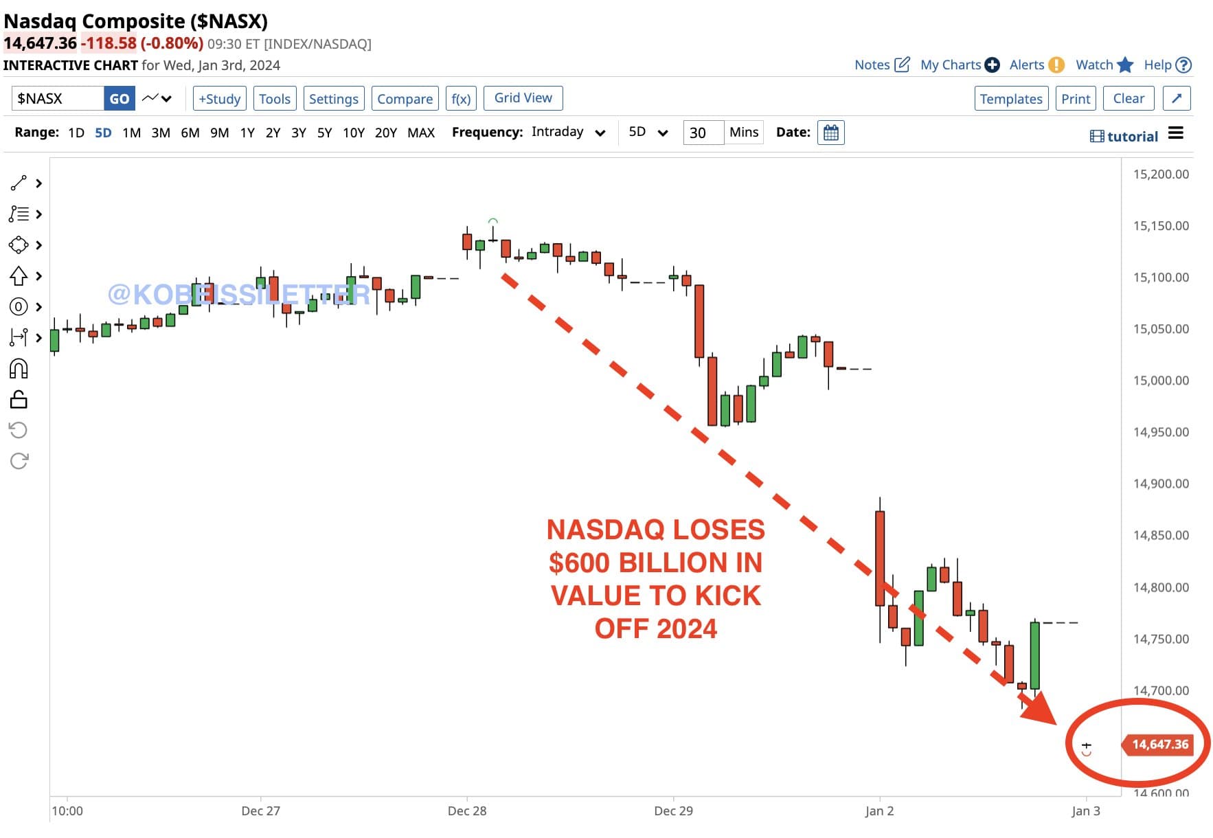 Nasdaq wipes $600 billion off market cap in 3 days; What’s going on?