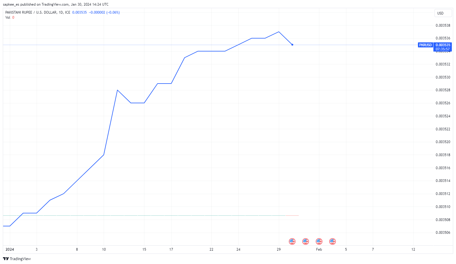 What’s going on with the Pakistani Rupee vs. Dollar (USD/PKR)?