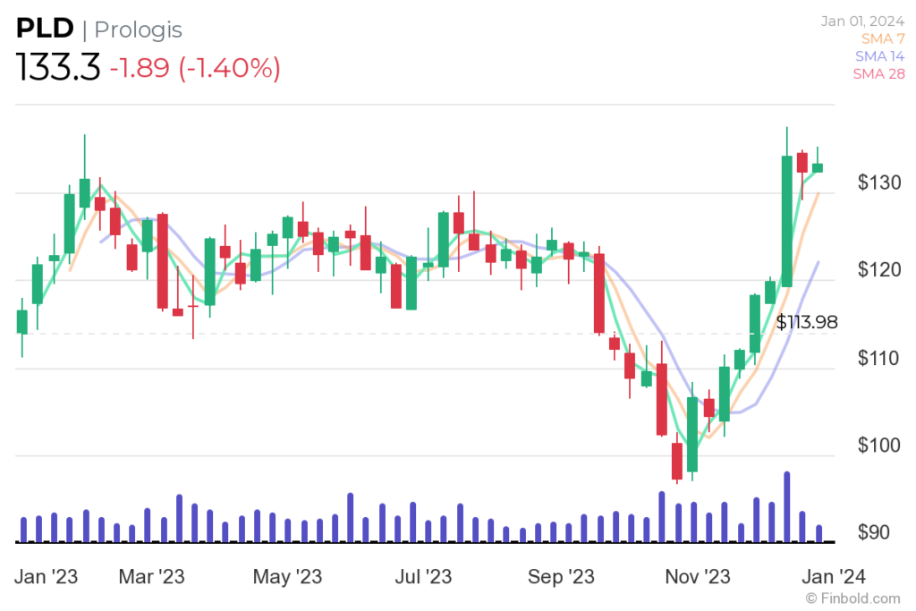 Top 3 REITs for 2024