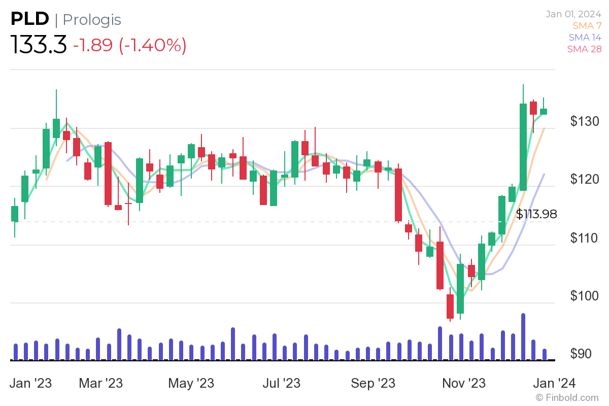 Top 3 REITs for 2024