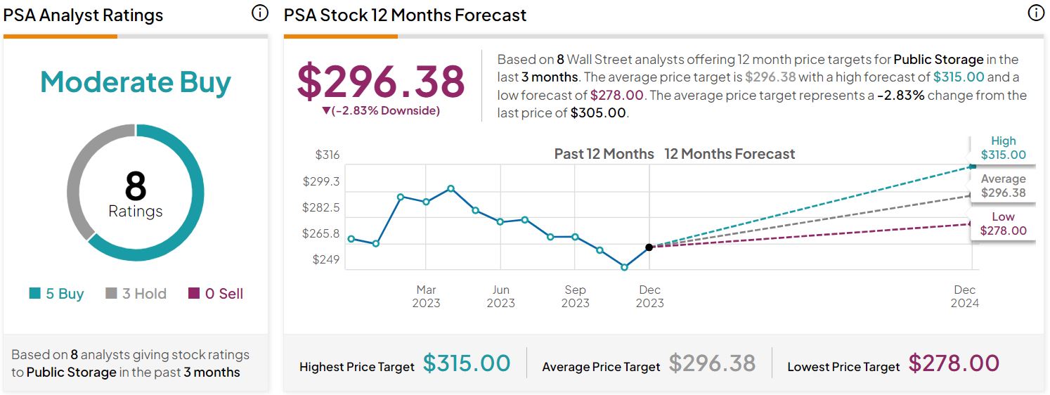 Top 3 REITs for 2024
