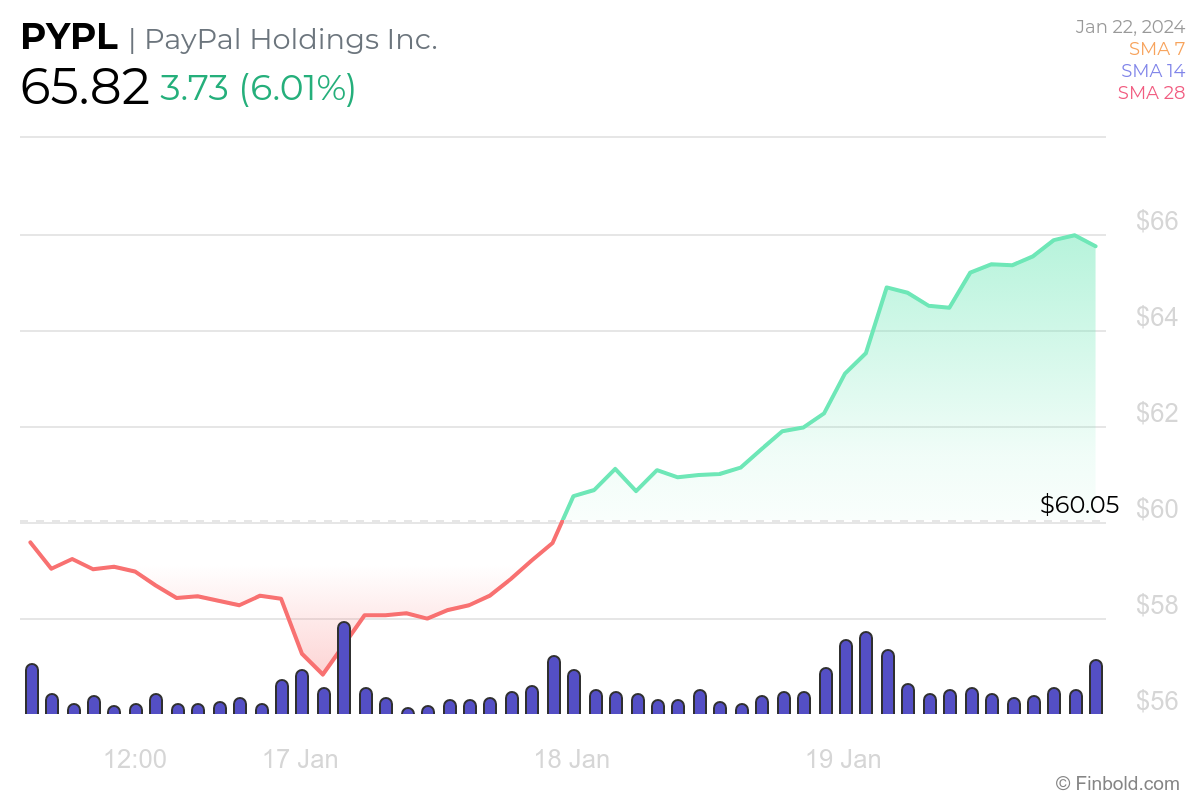 Wall Street sets PayPal stock price for the next 12 months