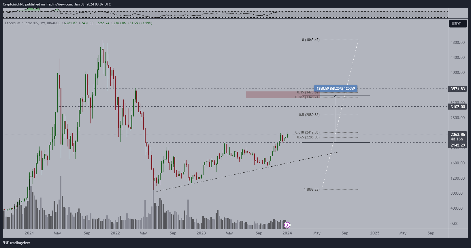 Machine learning algorithm sets Ethereum price for January 31, 2024