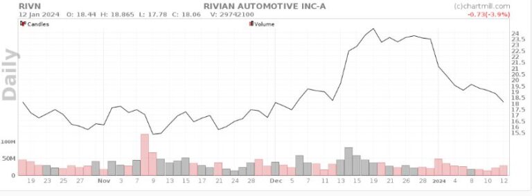 Rivian (RIVN) stock analysis: Buy, Sell, or Hold in 2024?
